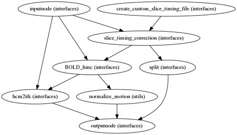 API Fmriprep Version Documentation