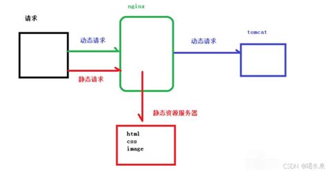 终极 nginx 配置指南（全网最详细） nginx配置 csdn博客