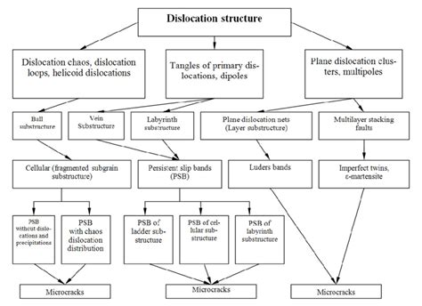 Scheme Of Dislocation Substructures Evolution Ways During Fatigue