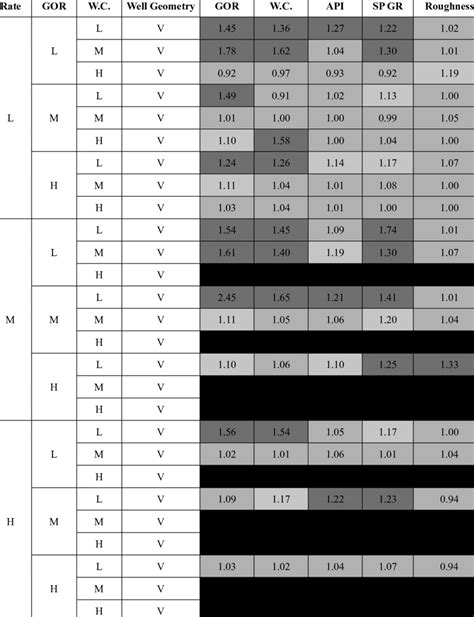 effect of different input parameters for vertical oil wells download