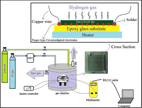 E The Schematic Block Diagram Of Hydrogen Gas Sensor Setup Download
