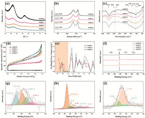 Biomass Based No Codoped Porous Carbons With Abundant Ultramicropores