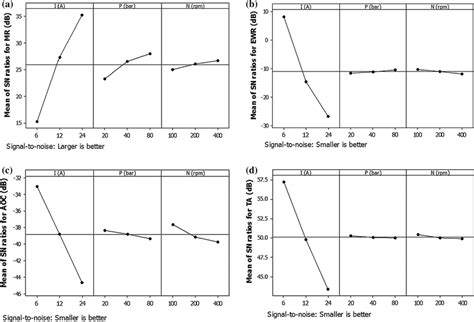 Mean Of S N Ratios For A Mr B Ewr C Aoc And D Ta Download Scientific Diagram