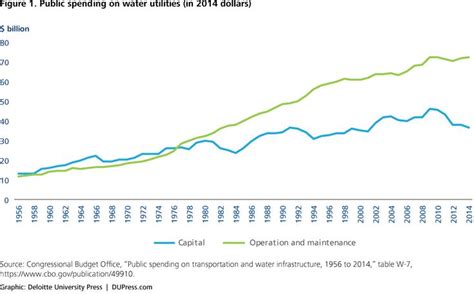 Water Pollution Line Graph