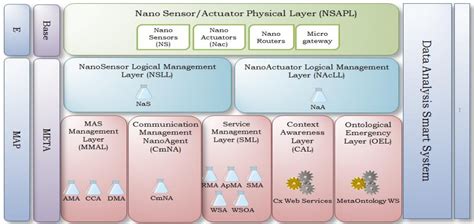 Figure 1 From Data Analysis Smart Systems In A Nanodevices Based Middleware Semantic Scholar