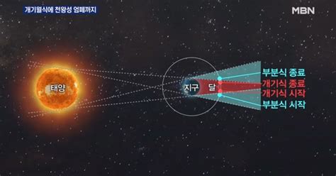 개기월식·행성 엄폐 동시 발생…일생 한번뿐인 특별한 우주쇼