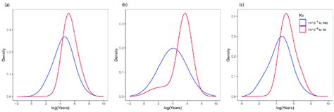 The Probability Density Function PDF Of Groundwater Age Changing With