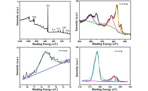 Xps Spectra Of Nial‐ldh‐0 5 Ni−mof S10 A Survey Spectrum B Ni 2p