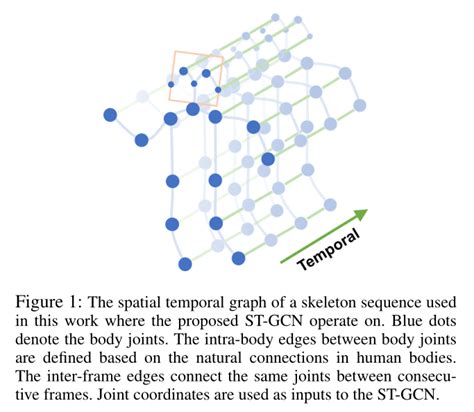 论文浏览 32 spatial temporal graph convolutional networks for skeleton