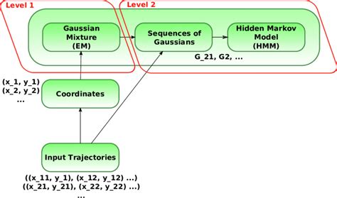 1 Statistical Trajectory Modeling Process Schema Download