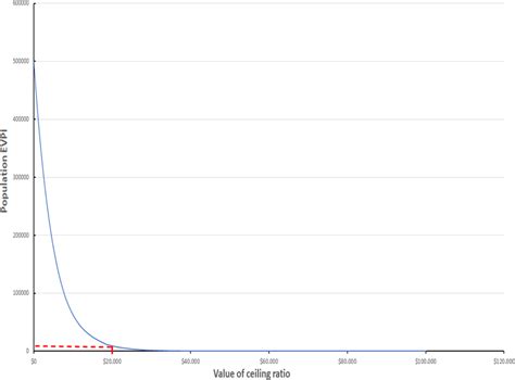 Population Evpi In Red Evpi Us 19000 For A Colombian Threshold 3