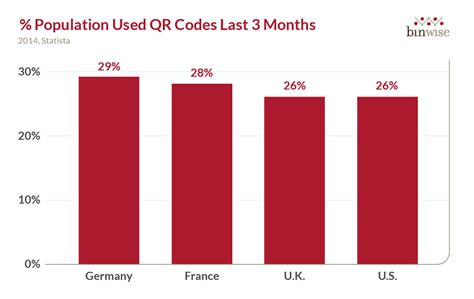 Are Qr Codes Dead Qr Code Statistics Say No