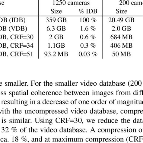 Comparison Of Compression For Two Databases With Differ Ent Numbers Of Download Table