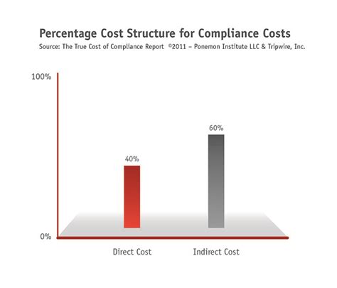 Compliance Costs Examples At Marc Rogers Blog