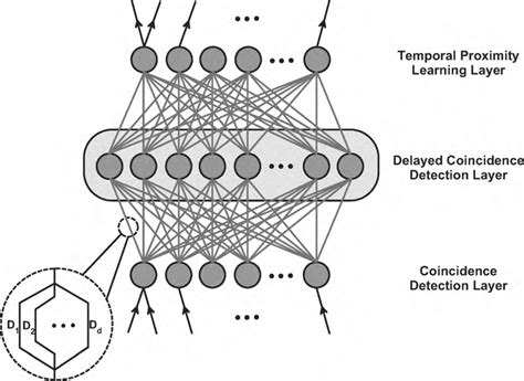The Architecture Of The Neural Network For Learning Temporal Sequences Download Scientific