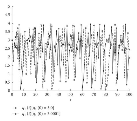 Sensitive Dependence Of System 13 On Initial Conditions The System