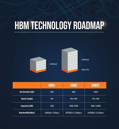 Sk Hynix опубликовала спецификации Hbm3 — МИР Nvidia