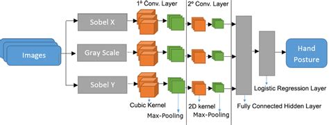 Proposed Architecture For A Multichannel Convolutional Neural Network Download Scientific