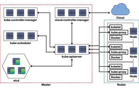 kubernetesの主要なコンポーネントについてまとめる