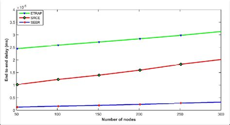 end to end delay by each protocol download scientific diagram