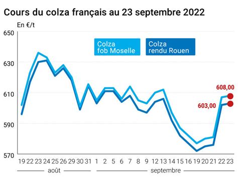 Cotidienne Prix Des Oléagineux Le 23 Septembre Raffermissement Du