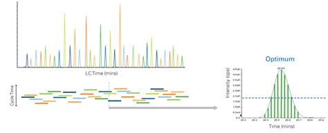 What Mrm Modes Are Available On Sciex Triplequad And Qtrap Systems