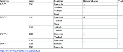 Dengue Serotypes Detected From 2015 To 2017 Download Scientific Diagram