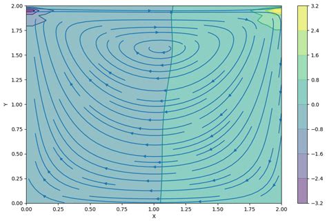 Cfd Python：求解navier Stokes方程的12個步驟11 科技雞湯