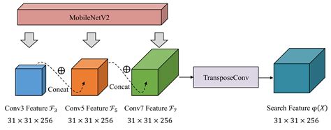 Learning Template Constraint Real Time Siamese Tracker For Drone Ai Devices Via Concatenation