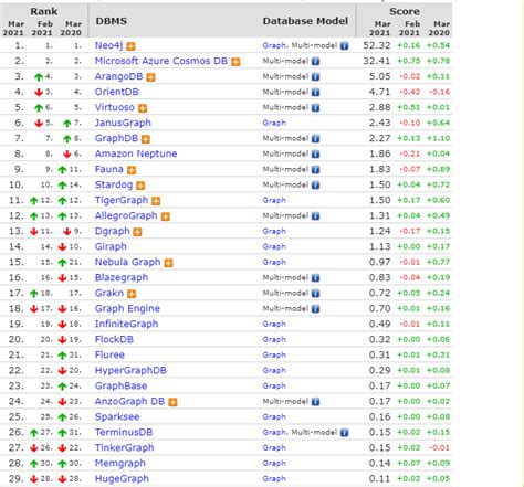 Neo4j Is Winning Followed By Azure Cosmos Db By Graph Lover Graph