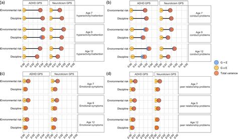 gene environment interaction using polygenic scores do polygenic