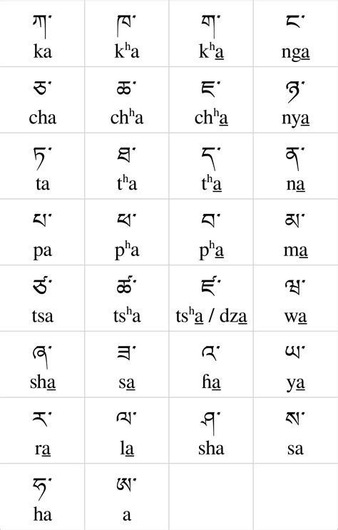 Tibetan Number System