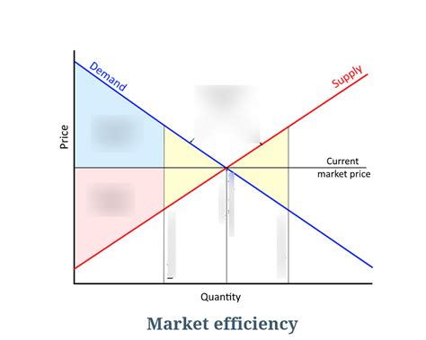 economic efficiency graph