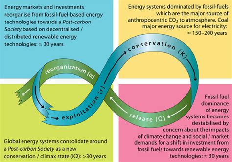 Potential Stages In The Complex Adaptive Cycle Of Global Energy Markets Download Scientific