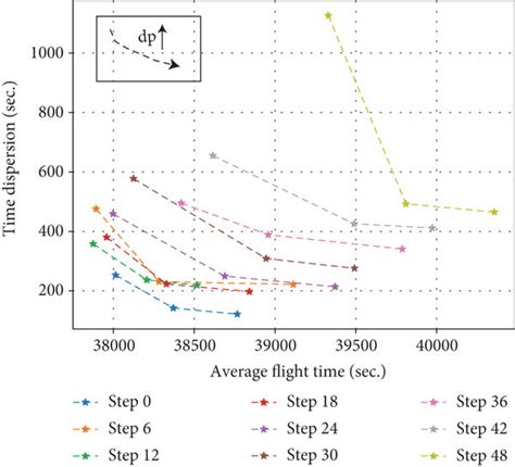 Pareto Front Time Dispersion Vs Average Flight Time Download