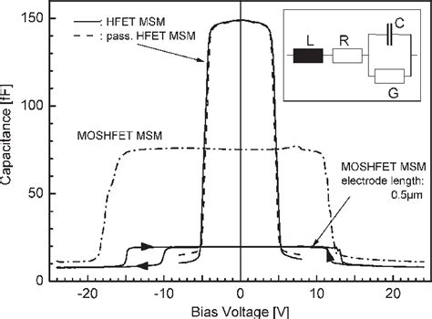 Capacitance Voltage C V Characteristics Of The Investigated Devices