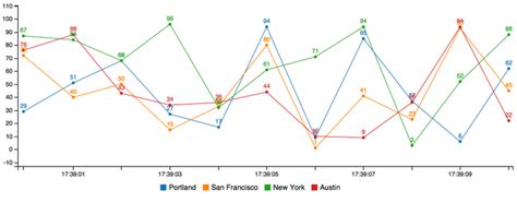 Tracking Real Time Github Dashboard Commits Pubnub