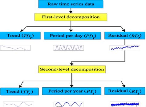 The Structure Of Sequential Two Level Decomposition Adapted From X Download Scientific