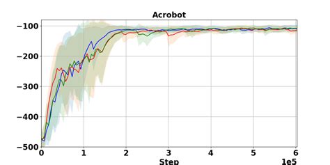Mars Rover A Evaluation Of Q Learning Over New Transition Models