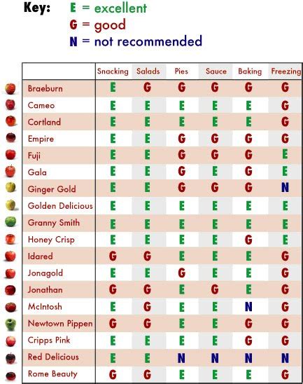 Apple Varieties Comparison Chart