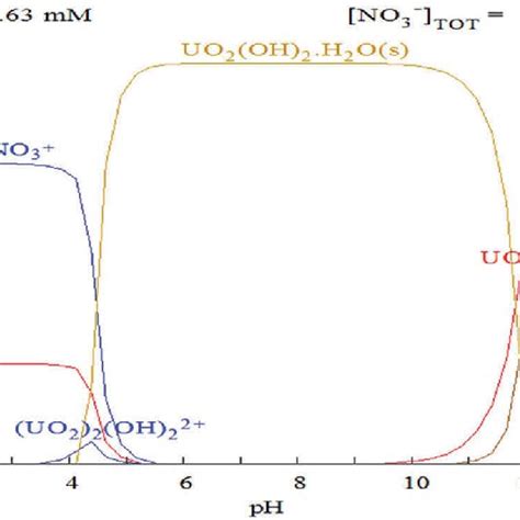 Uranium Speciation By Hydra Medusa Uo 2 2 500 Mgl 063 Mm T