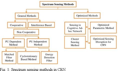 Figure 1 From Energy Detection Based Spectrum Sensing Strategy For Crn Semantic Scholar