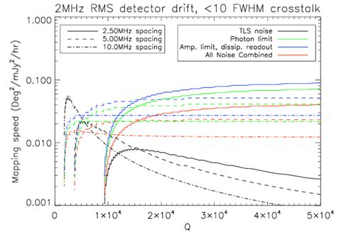 Mapping Speed Of The Detectors As A Function Of Q Here We See The Download Scientific Diagram