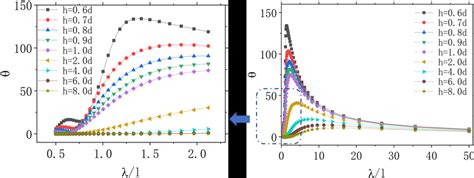 From Top To Bottom Curves Of Surge Rao Heave Rao And Pitch Rao