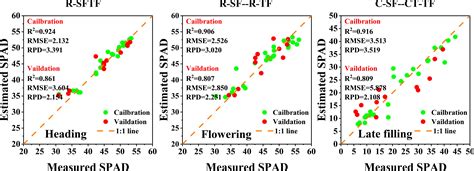 Frontiers Combining Features Selection Strategy And Features Fusion Strategy For Spad