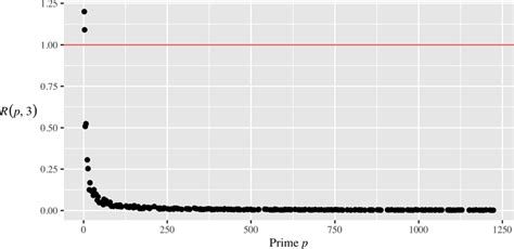 Asymptotic Behavior Of R P 3 Download Scientific Diagram