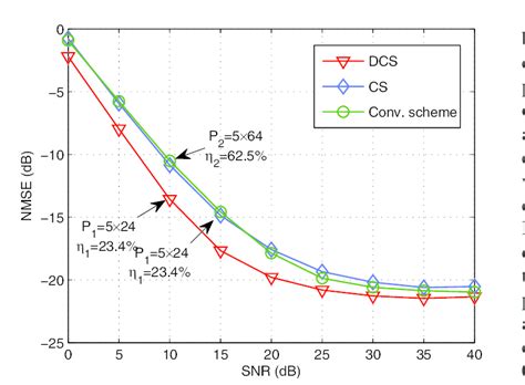 Comparison Of The Nmse Performance Between The Conventional Scheme And