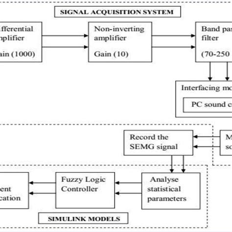 Experimental Setup Block Diagram Download Scientific Diagram