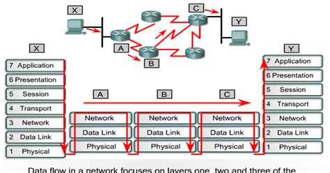 Cisco Ccie Ccnp Ccip Ccna Data Flow Through A Network