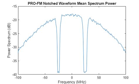 Spectrum Sharing Using Spectrum Sensing And Waveform Notching Matlab And Simulink